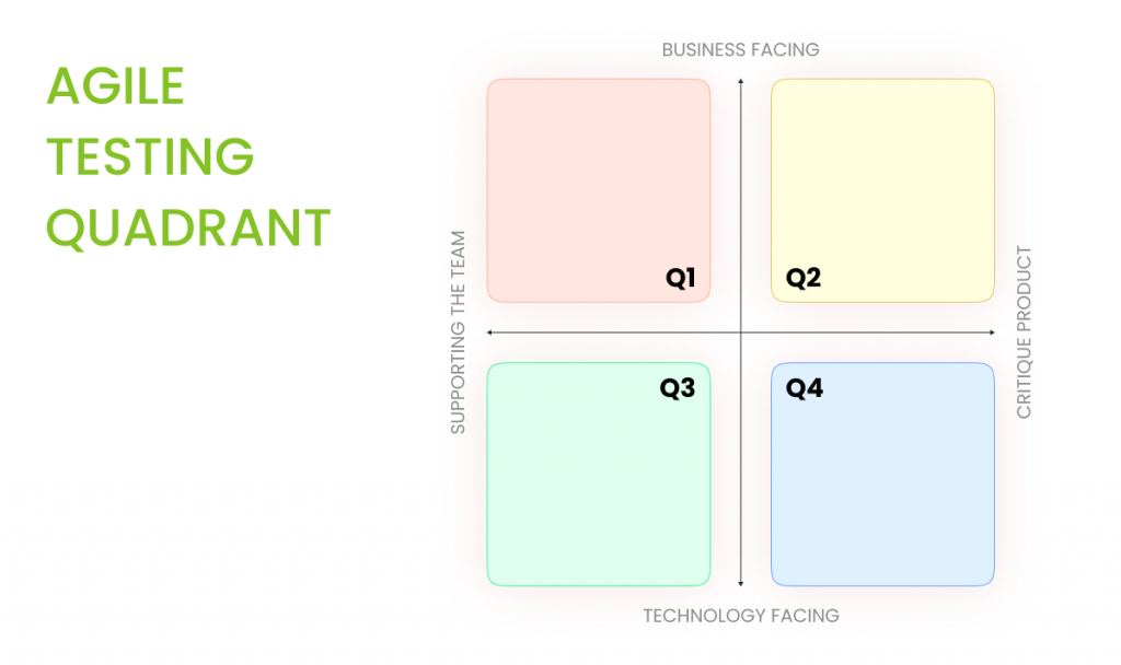 Agile Testing Methods and the Agile Testing Quadrants Part-3