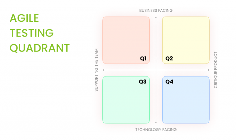 Agile Testing Methods and the Agile Testing Quadrants Part-3