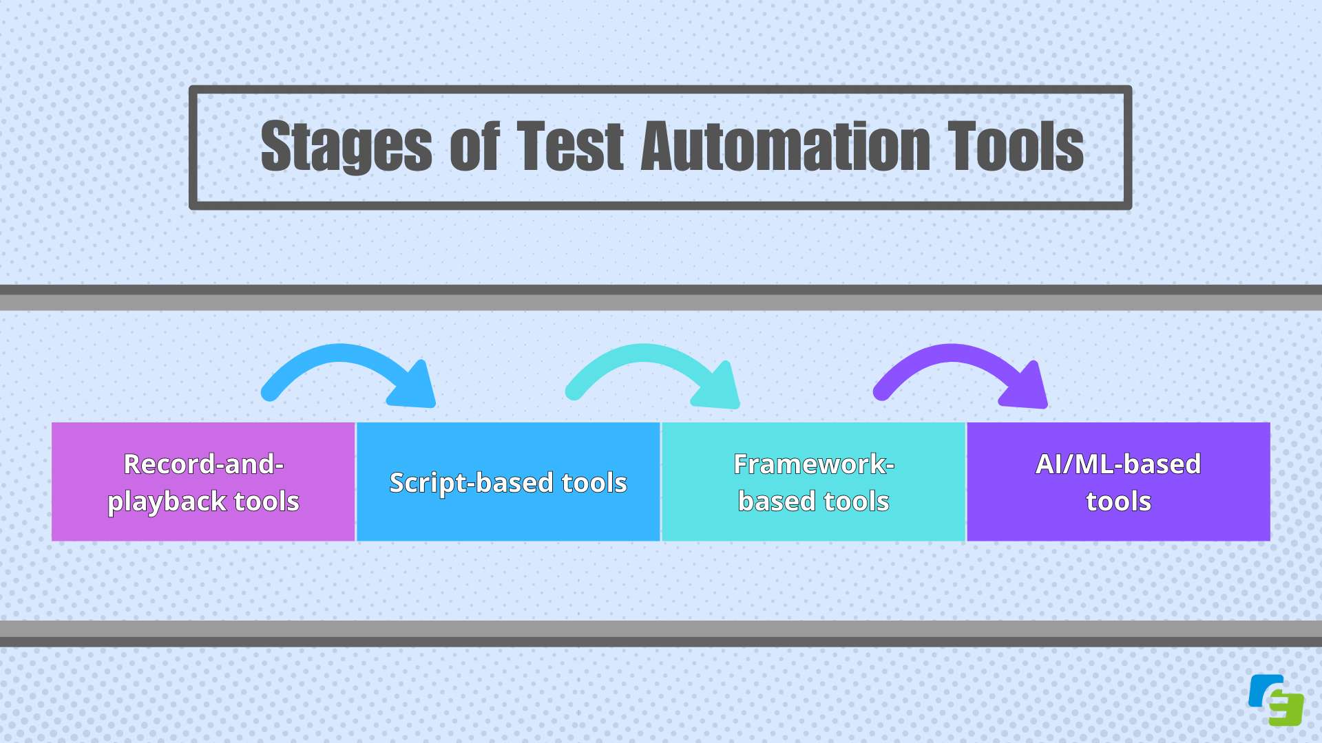 The Evolution of Test Automation