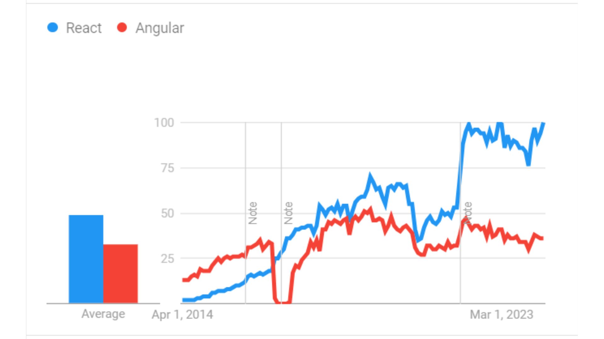 React vs Angular: Best Framework to Choose for Front-end Development in 2024.
