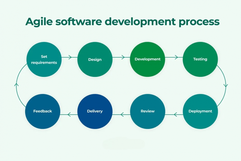 How Agile Software Development Improves Productivity And Project Quality Ezeiatech
